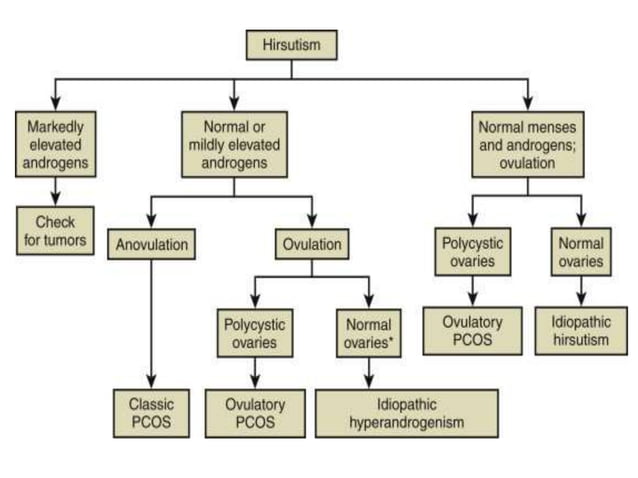 Diagnostic approach to a case of Hirsutism | PPT