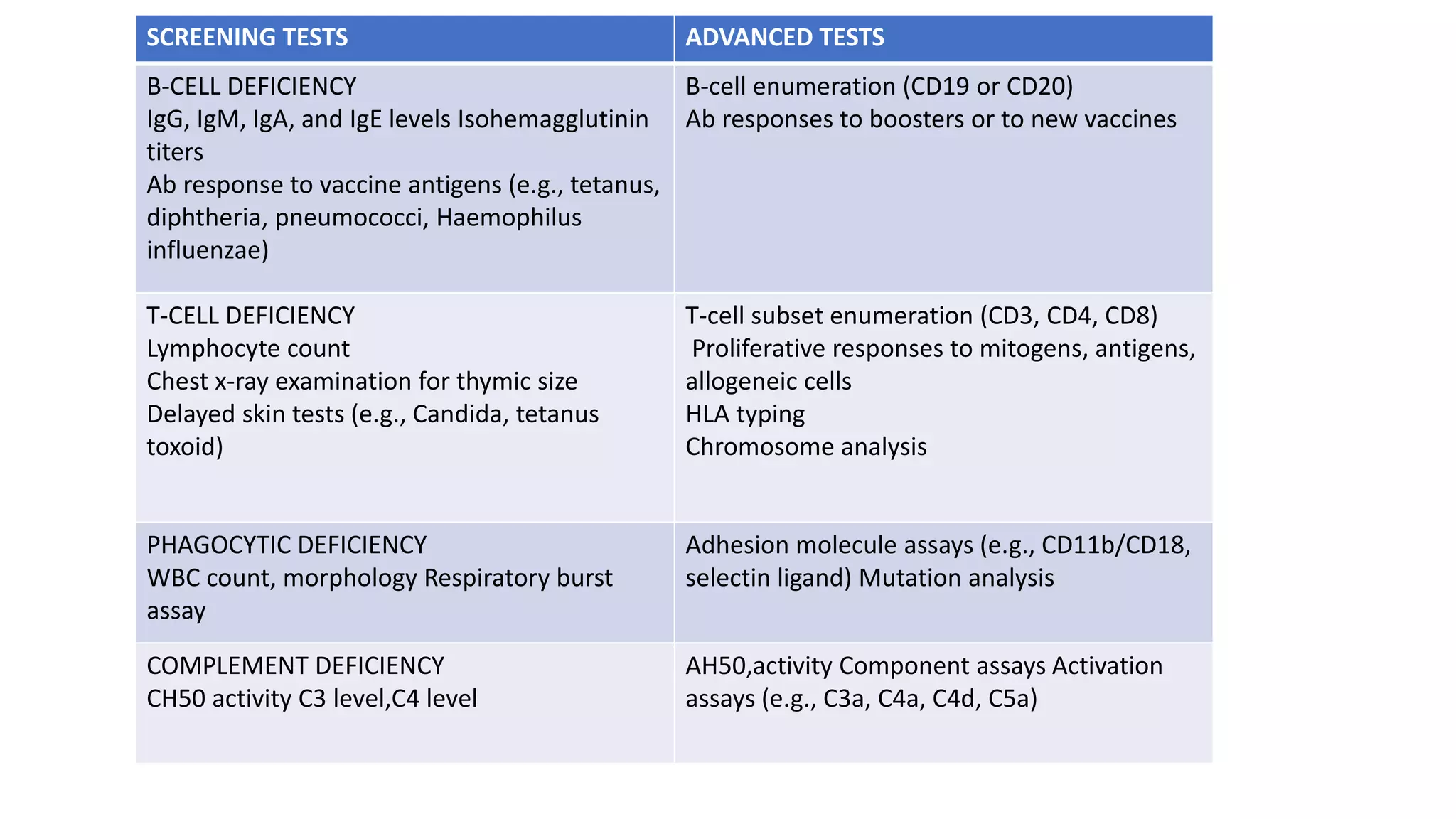 Diagnostic approach to primary immunodefidiency disorder | PPTX