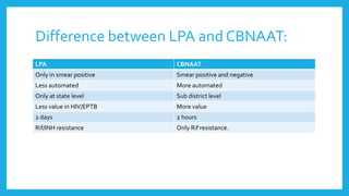 DIAGNOSTIC APPROACH TO TUBERCULOSIS.pptx