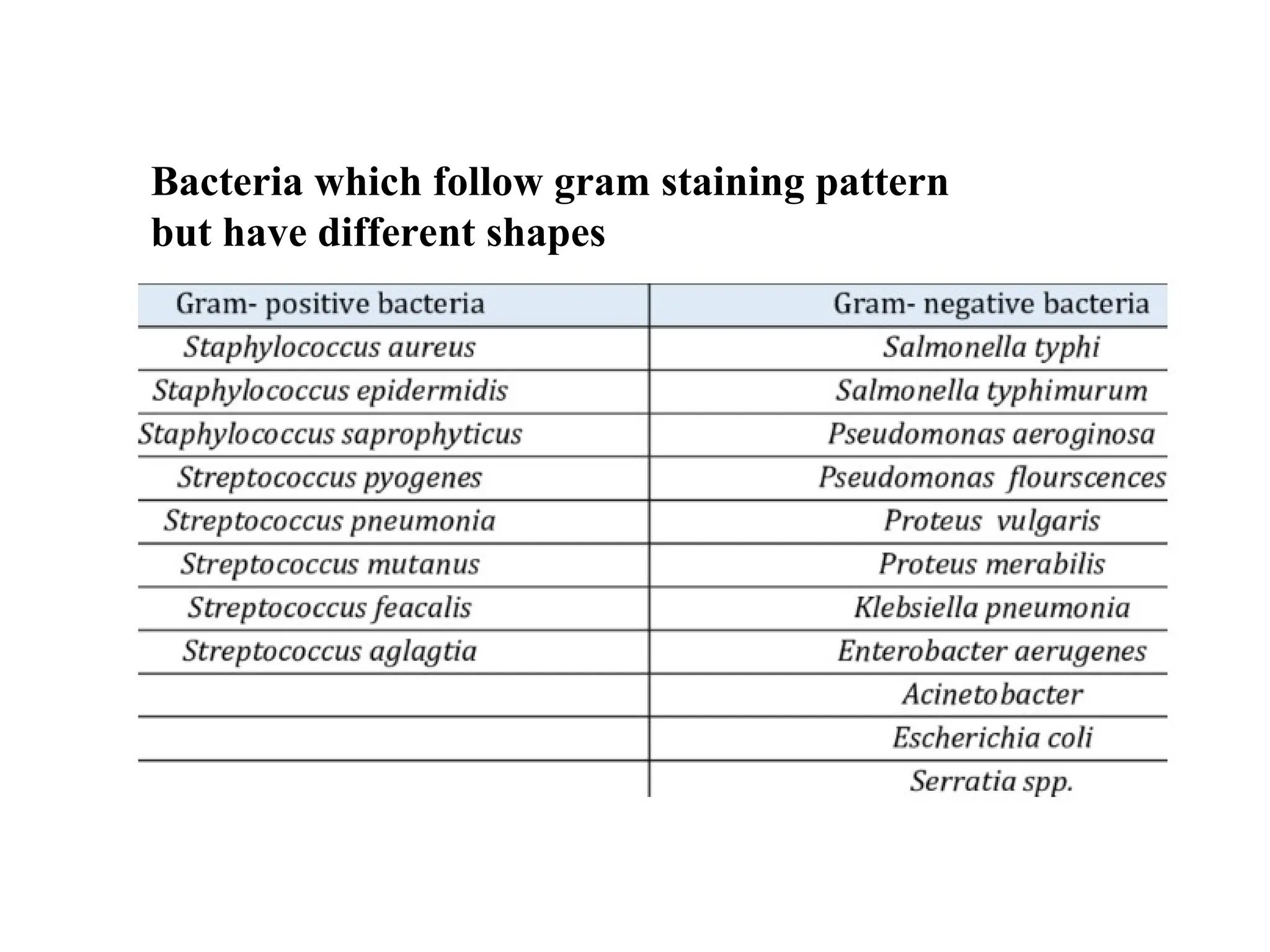 Diagnostic bacteriology and classes and bacterial sample collection.ppt