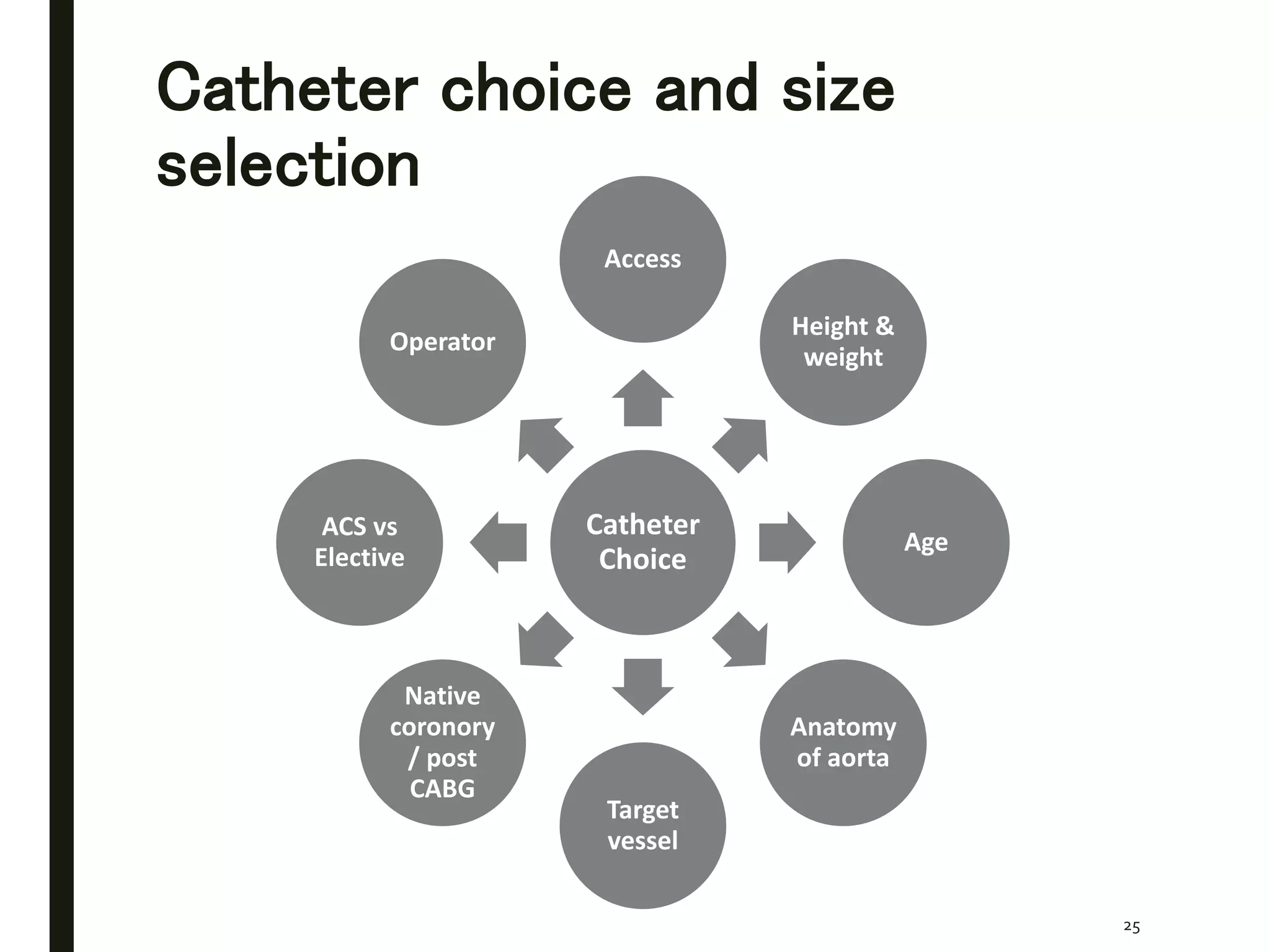 Diagnostic catheters for coronary angiography | PPTX