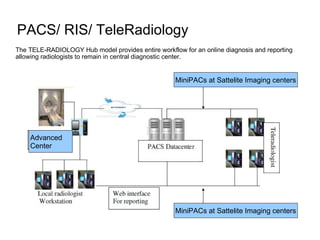 Setting up Radiology Diagnostic Centers | PPT