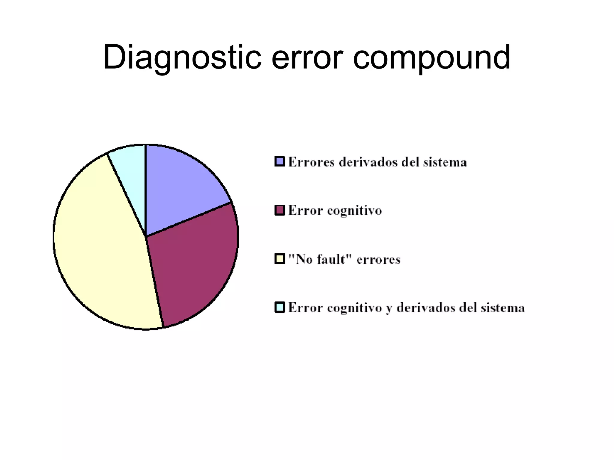 Diagnostic error in Medicine | PPT