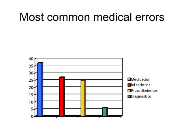 Diagnostic error in Medicine | PPT