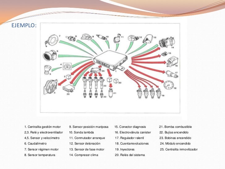 Diagnostico del modulo de control electronico