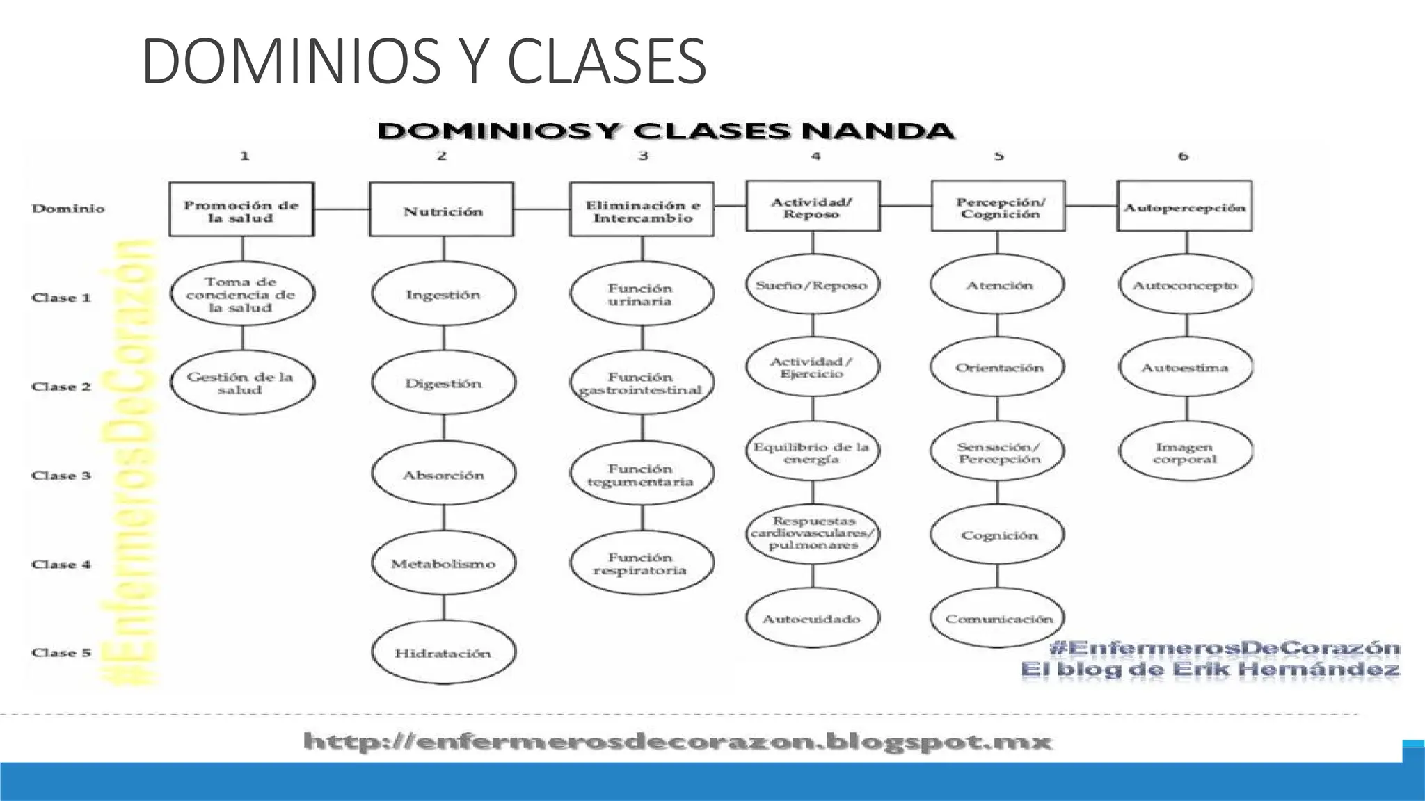 DIAGNOSTICO DE ENFERMERIA NANADA ....pptx