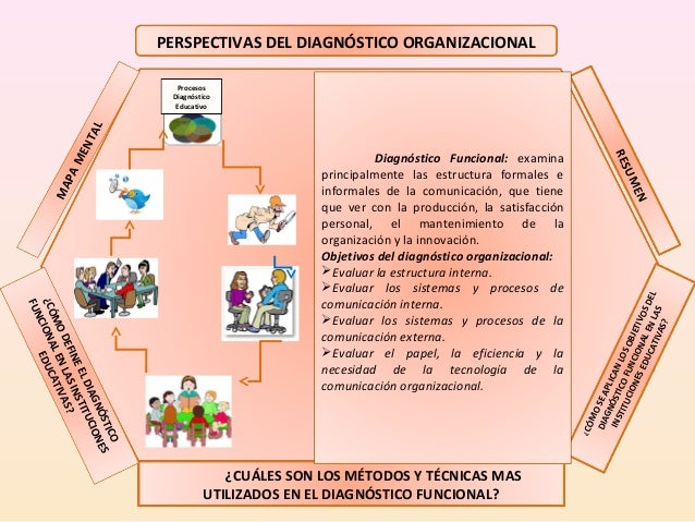 Concepto De Diagnostico Organizacional - slingo