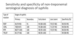diagnostics and treatment of syphilis222.pptx