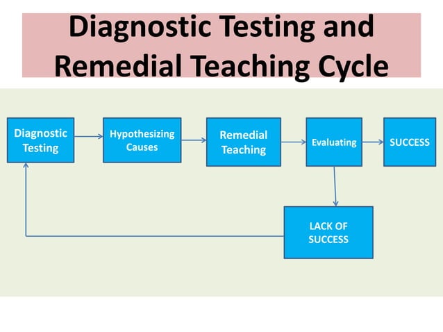 Diagnostic testing and remedial teaching | PPTX