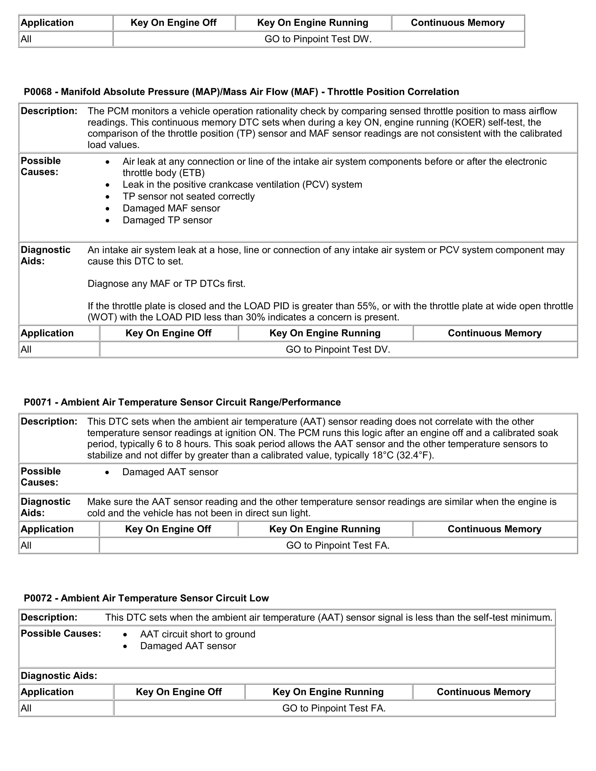 Diagnostic Trouble Code (DTC) Charts and Descriptions (1).pdf