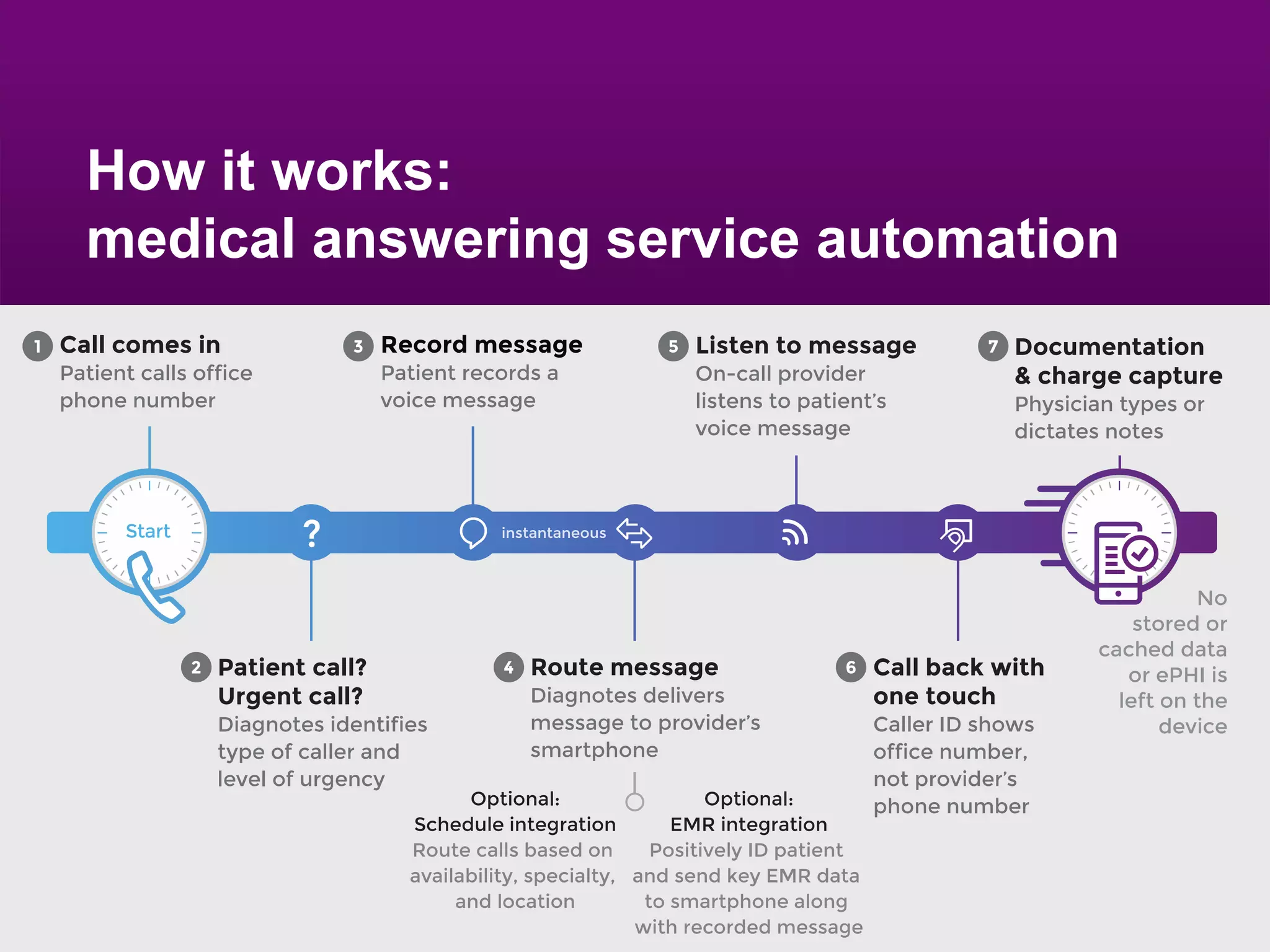 Diagnotes medical-answering-service-weak-links | PPTX