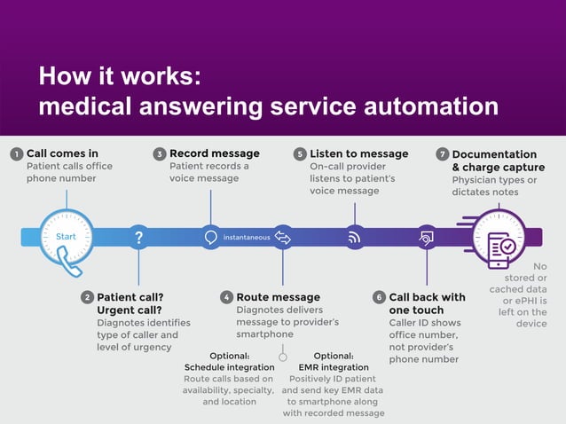 Diagnotes medical-answering-service-weak-links | PPTX