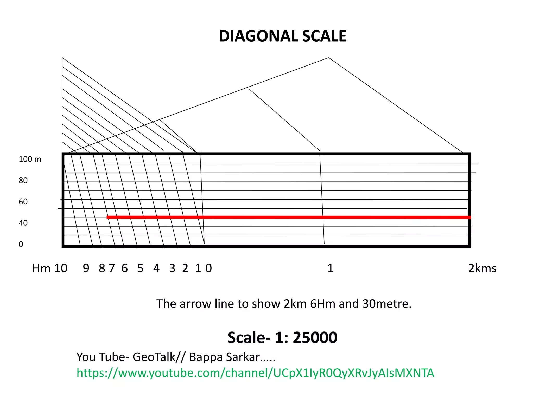 Diagonal scale | PPTX