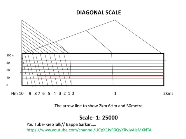 Diagonal scale | PPT