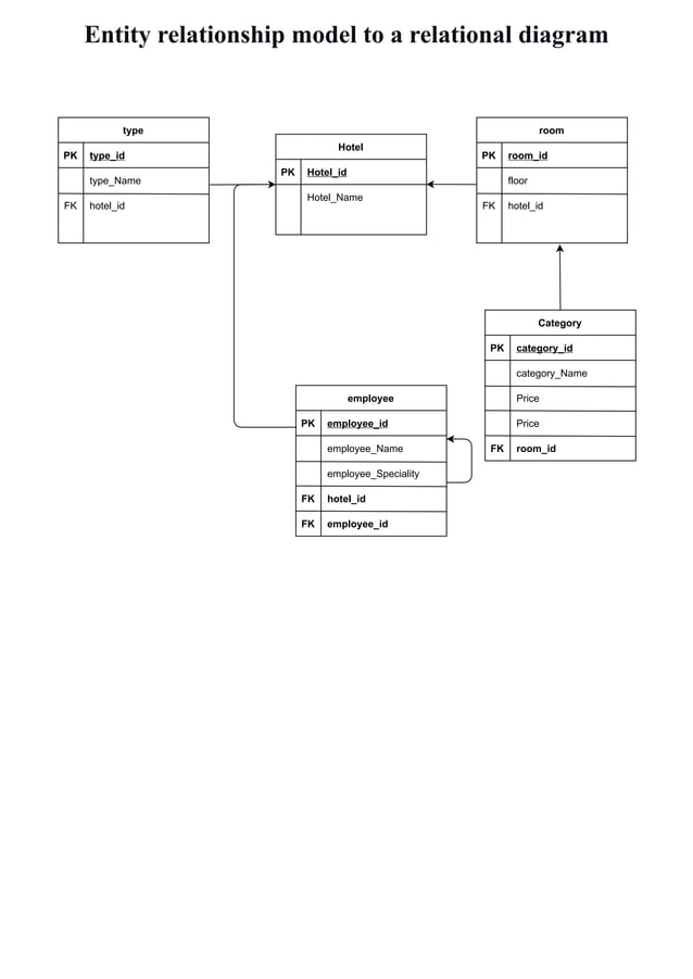 Entity-relationship model to a relational diagram | PDF