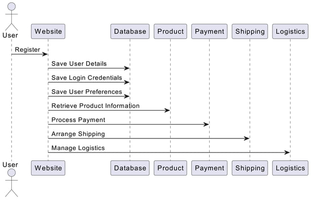 data flow diagram for e commerce website | PDF