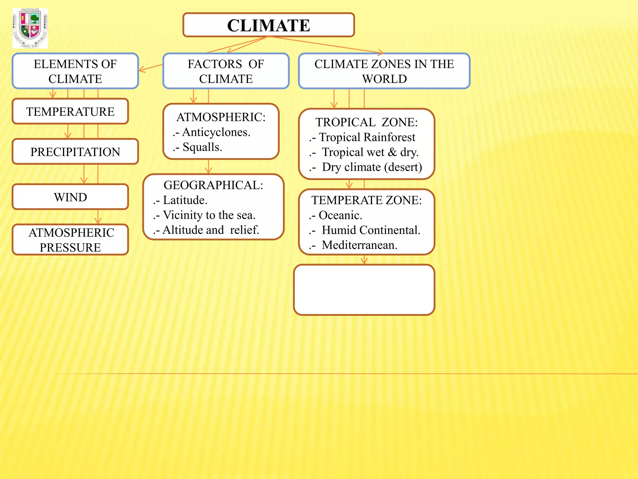 Diagram. climate, climate zones & ecosystems. english | PDF