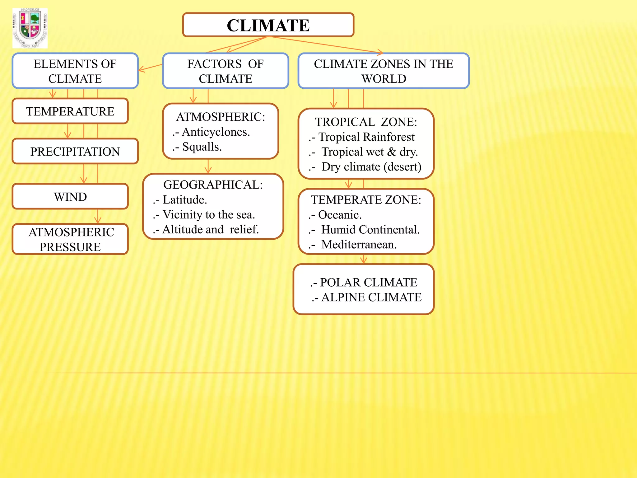 Diagram. climate, climate zones & ecosystems. english | PDF