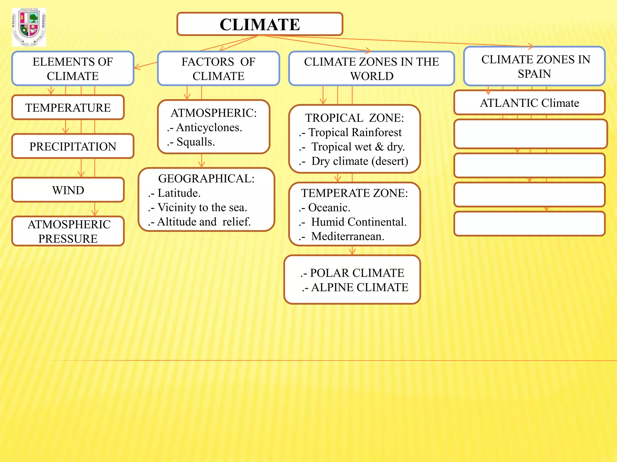 Diagram. climate, climate zones & ecosystems. english | PDF