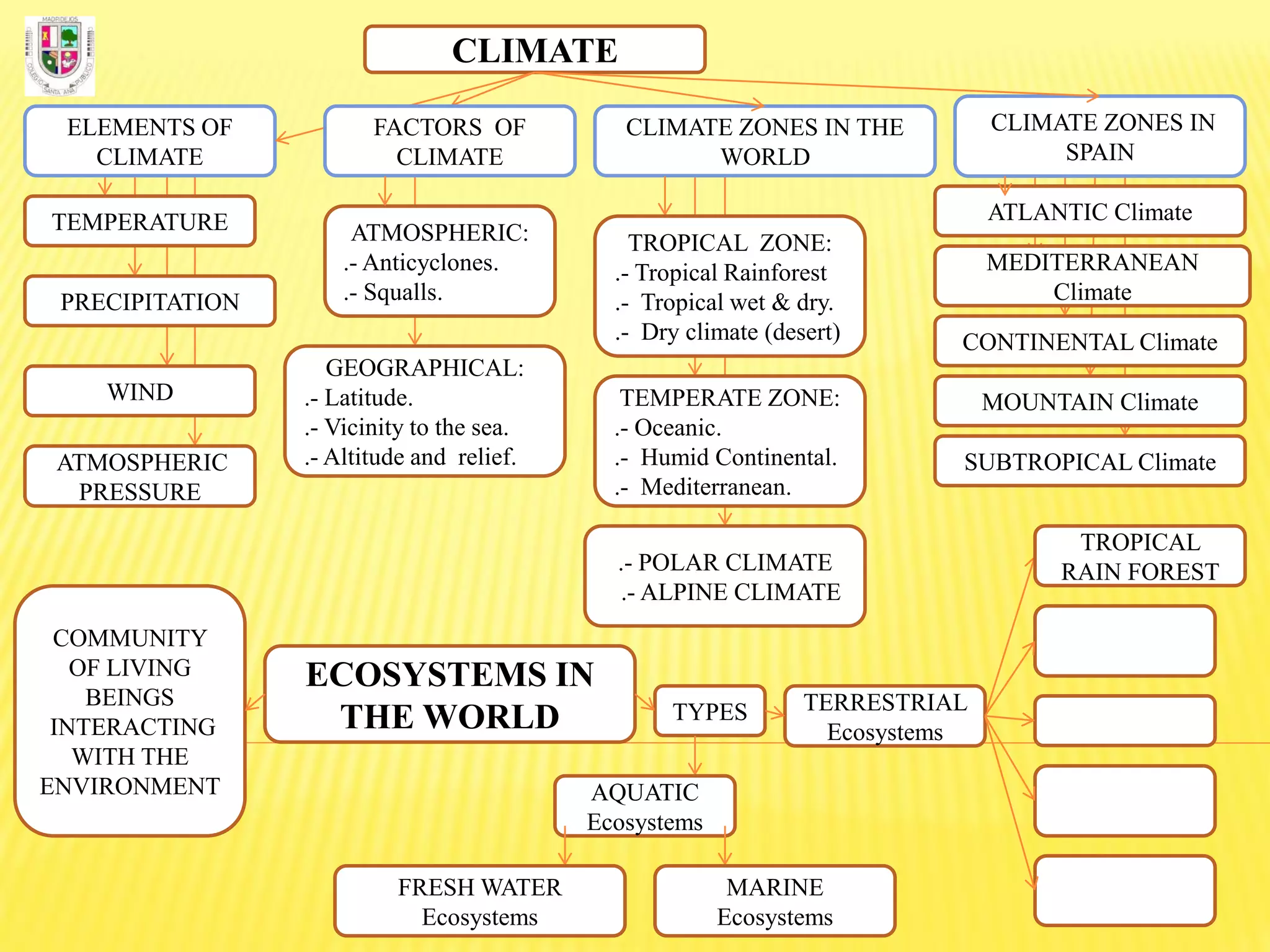 Diagram. climate, climate zones & ecosystems. english | PDF
