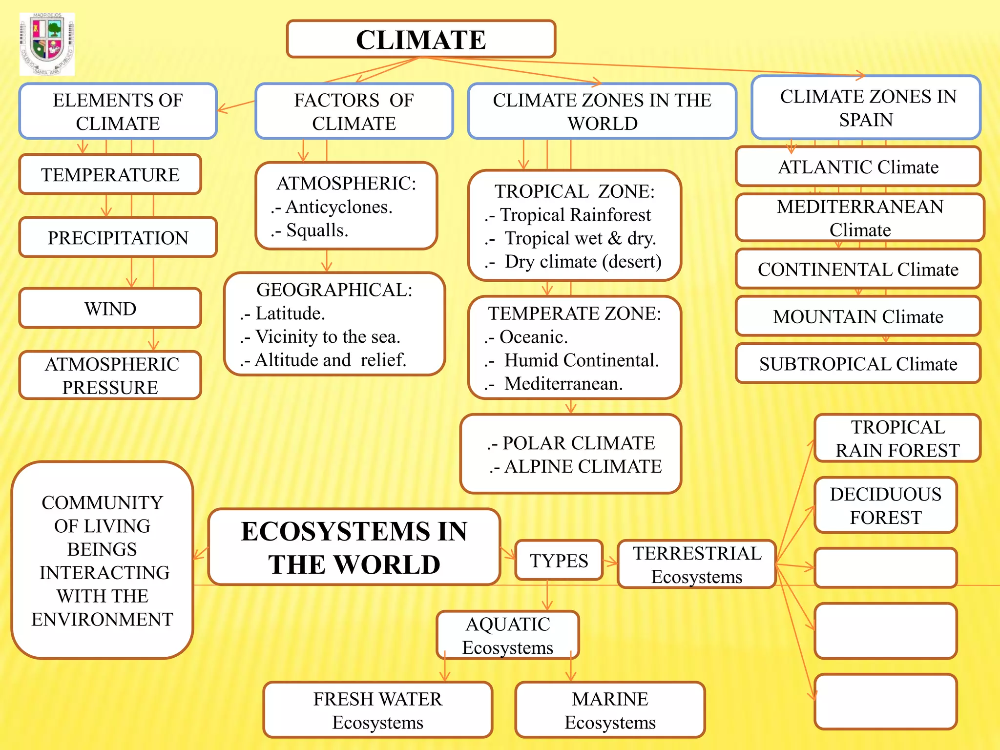 Diagram. climate, climate zones & ecosystems. english | PDF
