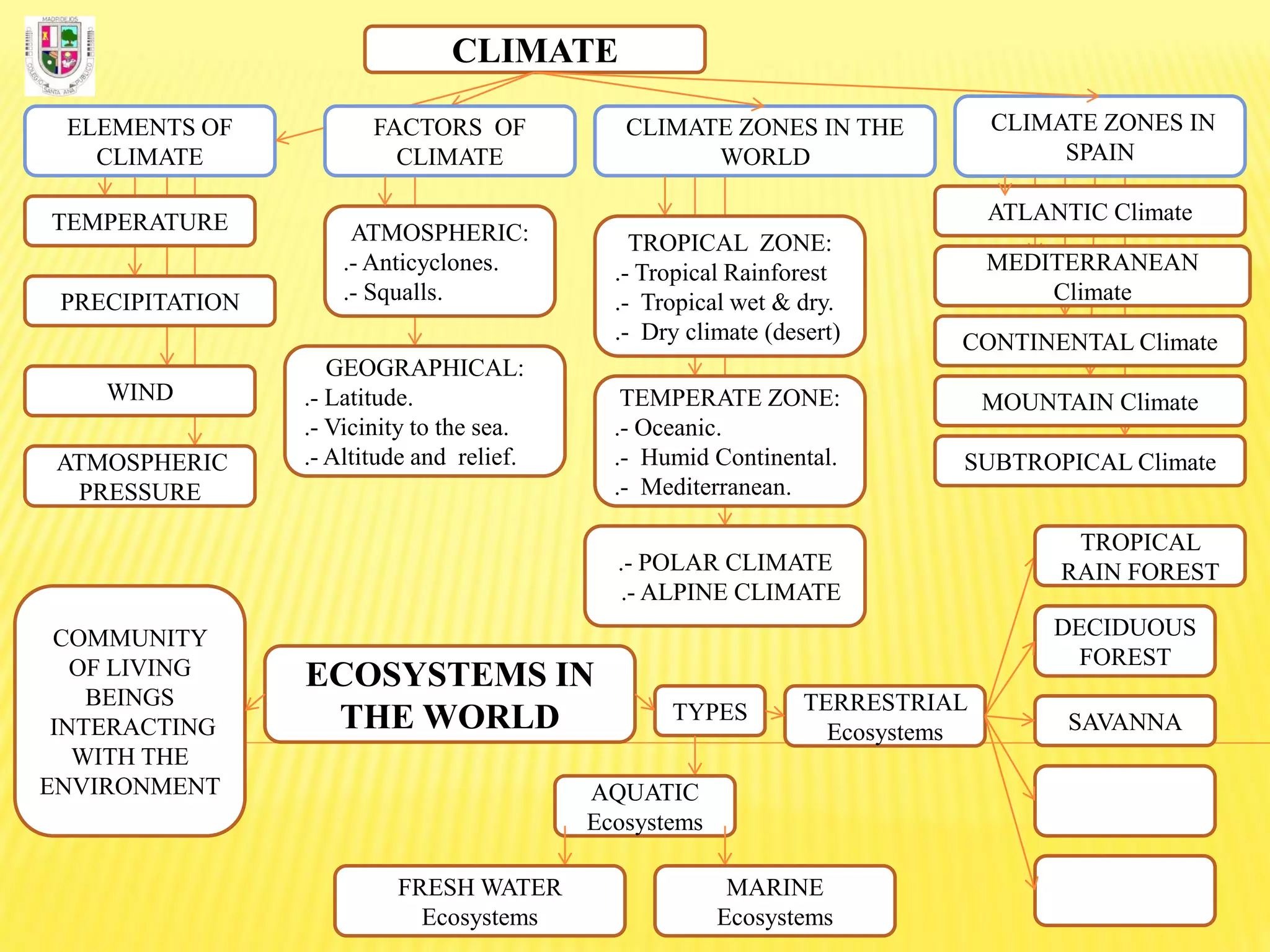 Diagram. climate, climate zones & ecosystems. english | PDF