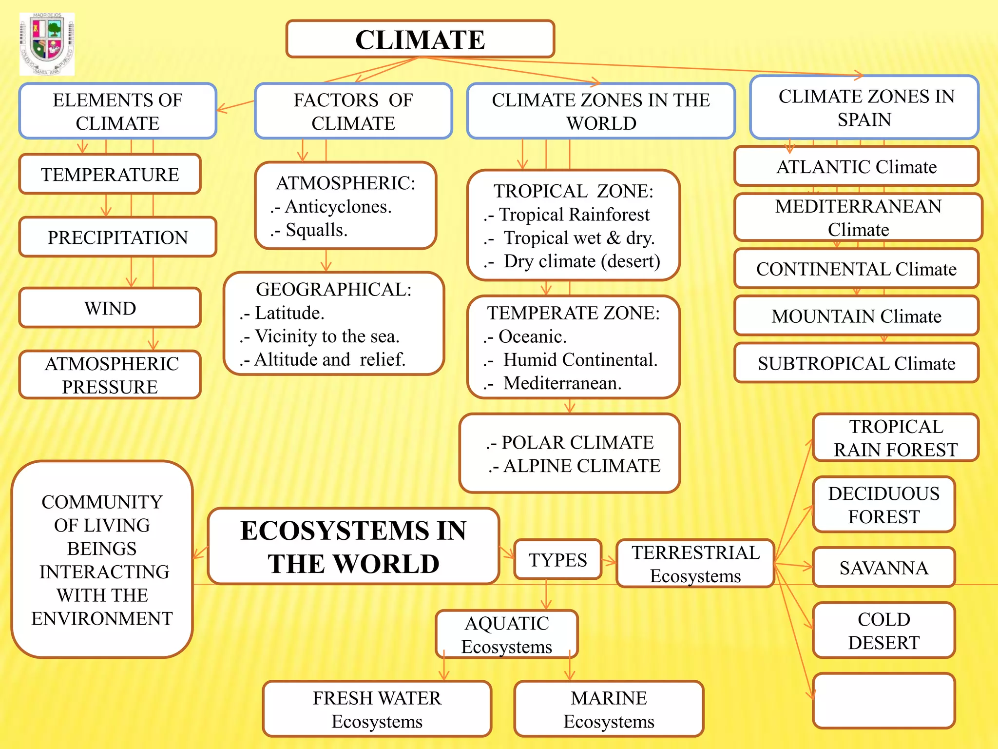 Diagram. climate, climate zones & ecosystems. english | PDF