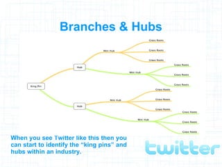 Twitter and Network Theory | PPT