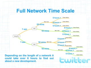 Twitter and Network Theory | PPT