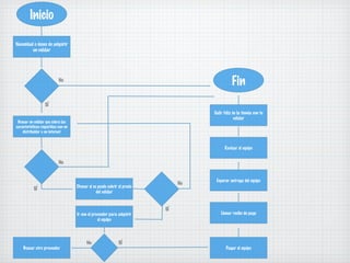 Procedimientos para la compra de un celular | PPT