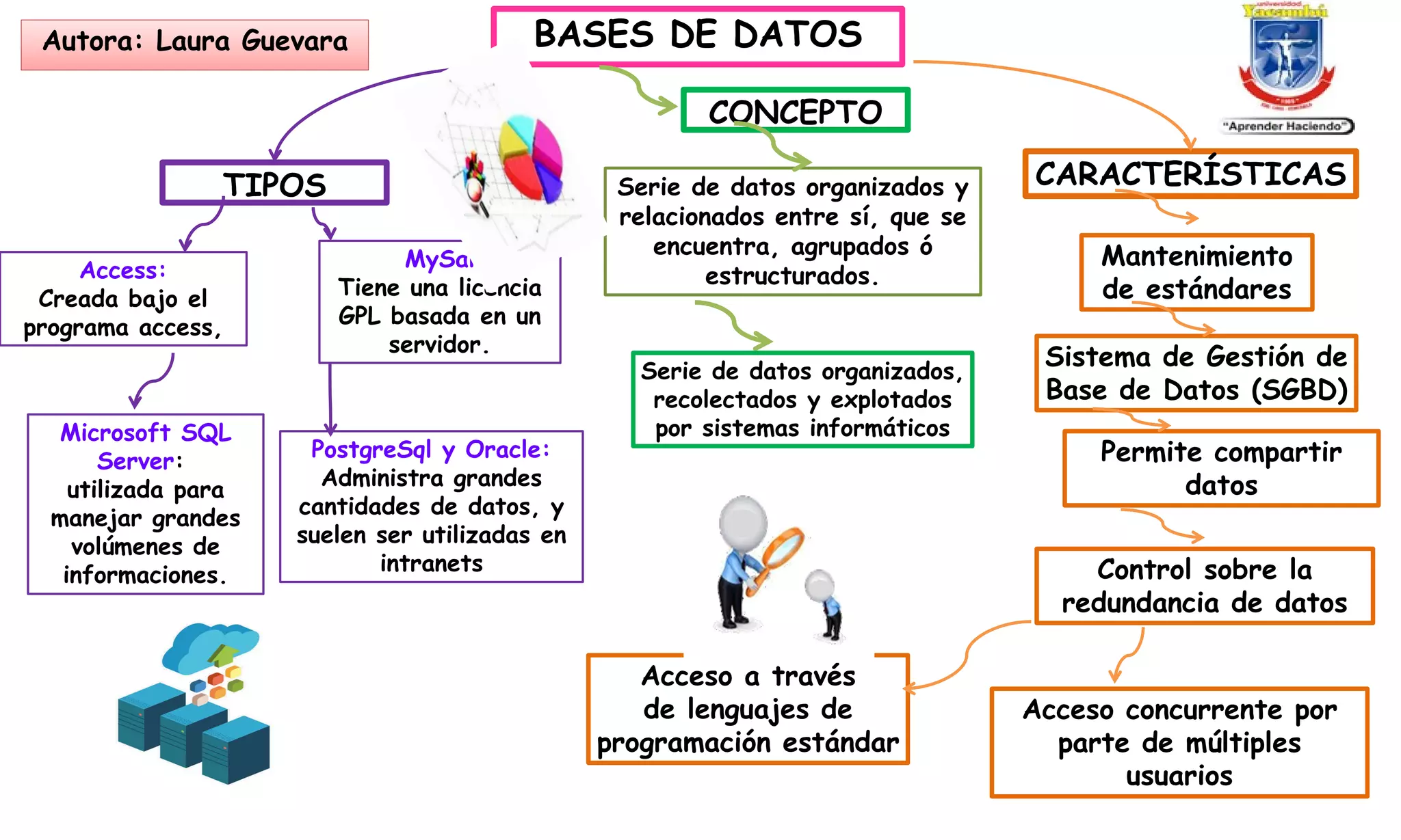 Diagrama. Base de datos. Laura Guevara | PDF