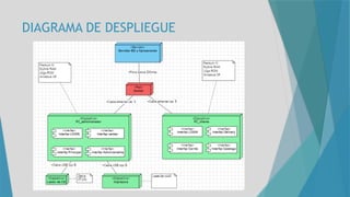 DIAGRAMA DE DESPLIEGUE, CONCEPTOS Y ELEMENTOS | PPTX