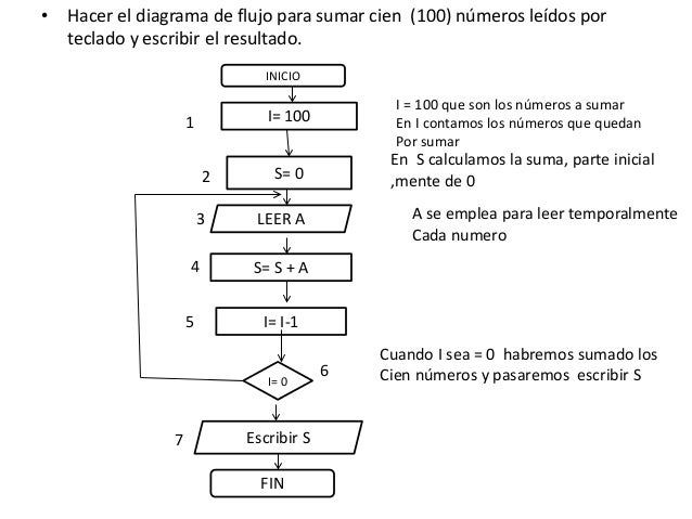 Diagrama De Flujo Basico Sumando Dos Numeros Youtube Images
