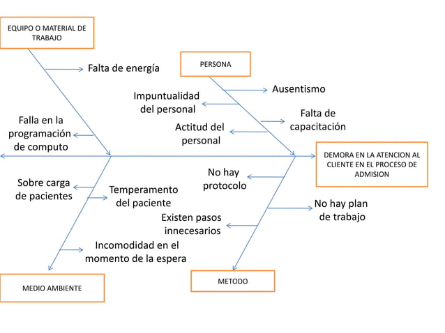 Diagrama causa y efecto | PPT