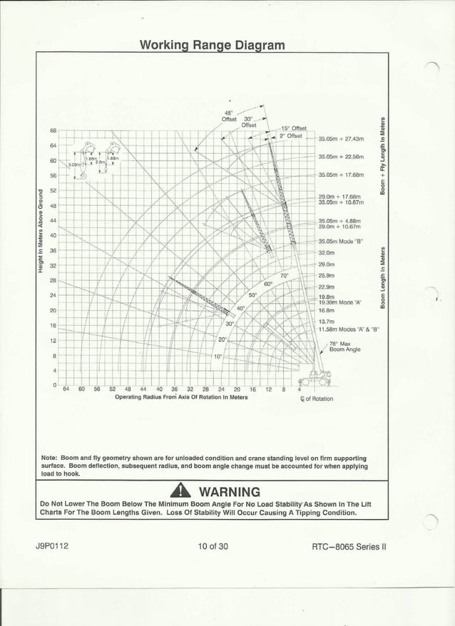 Diagrama de carga link belt rtc 8065 sergear | PDF