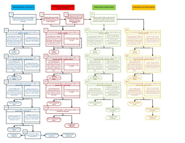 Diagrama decision rcm