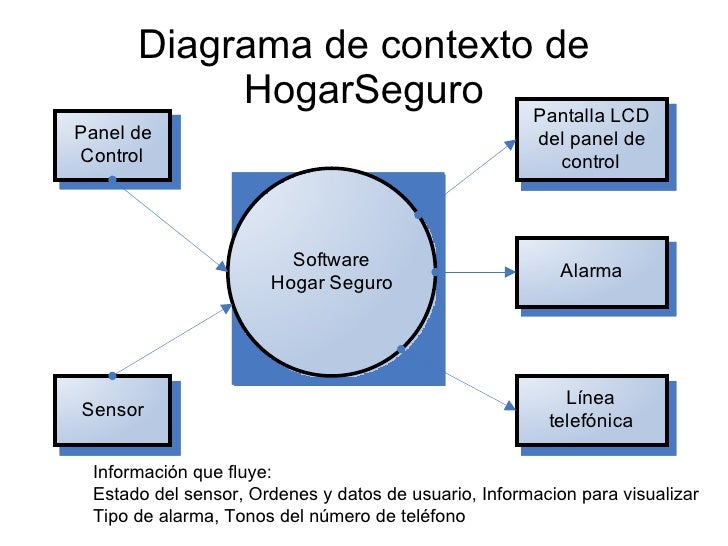 Diagrama de contexto