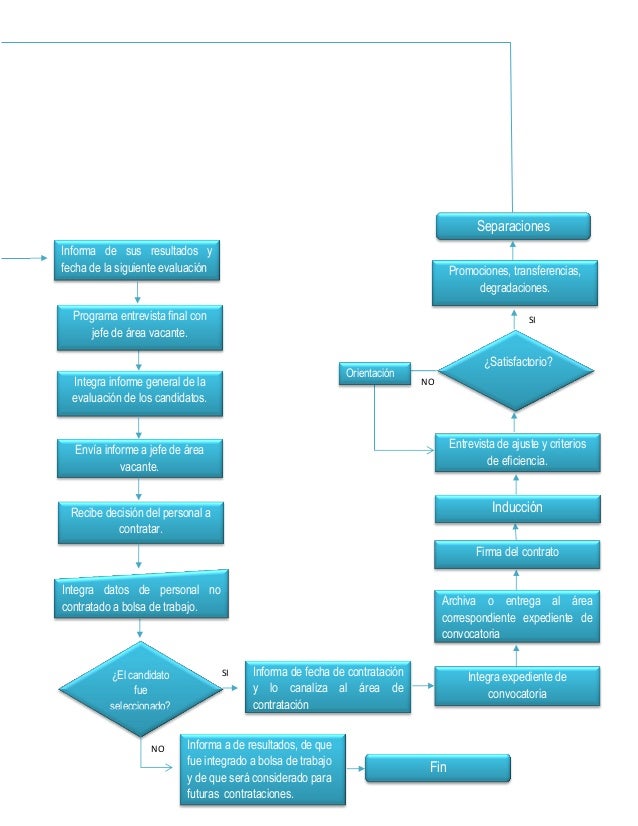 Diagrama de dotacion de pnal