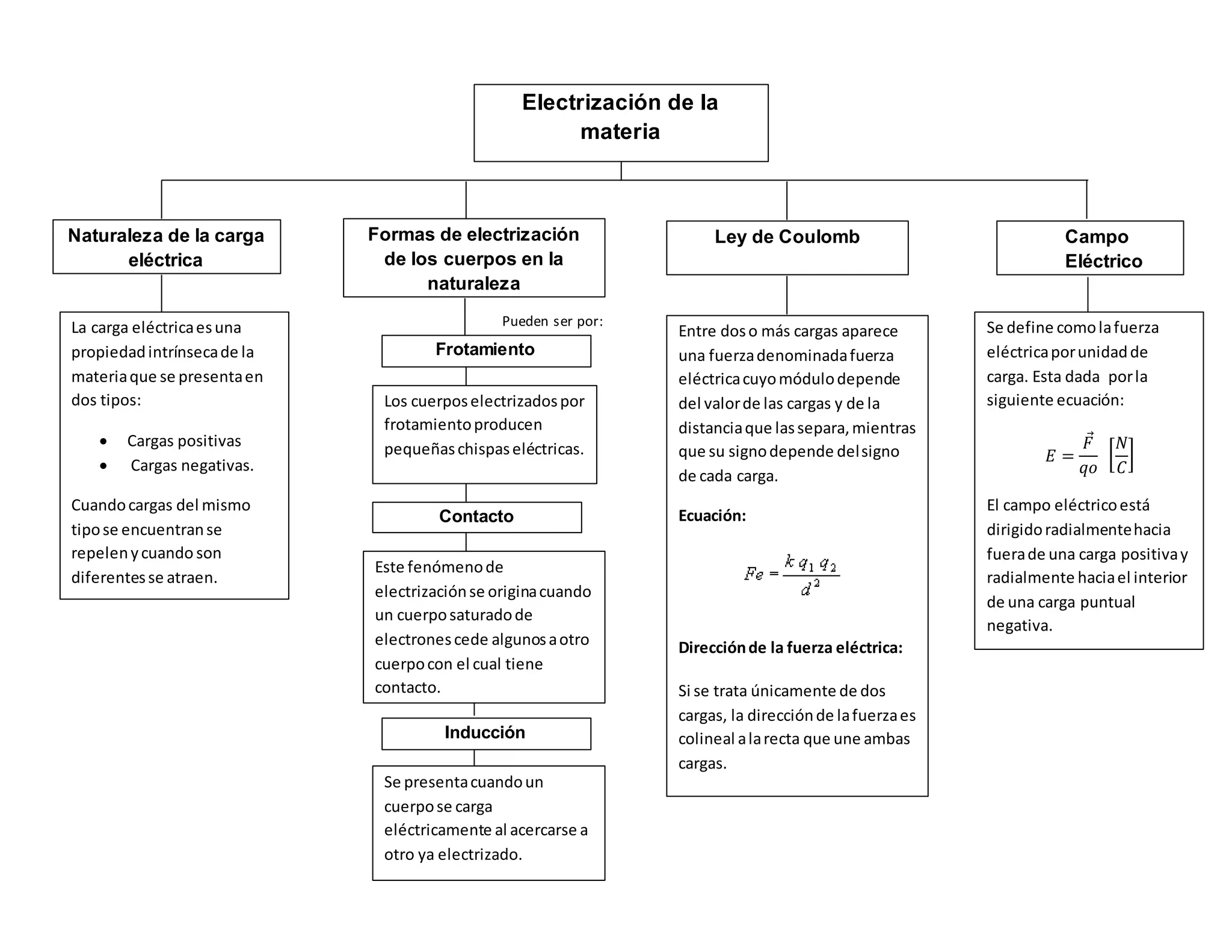 Diagrama de electrizacion de la materia | DOCX
