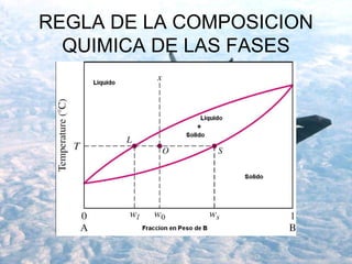 Diagrama de fases | PPT