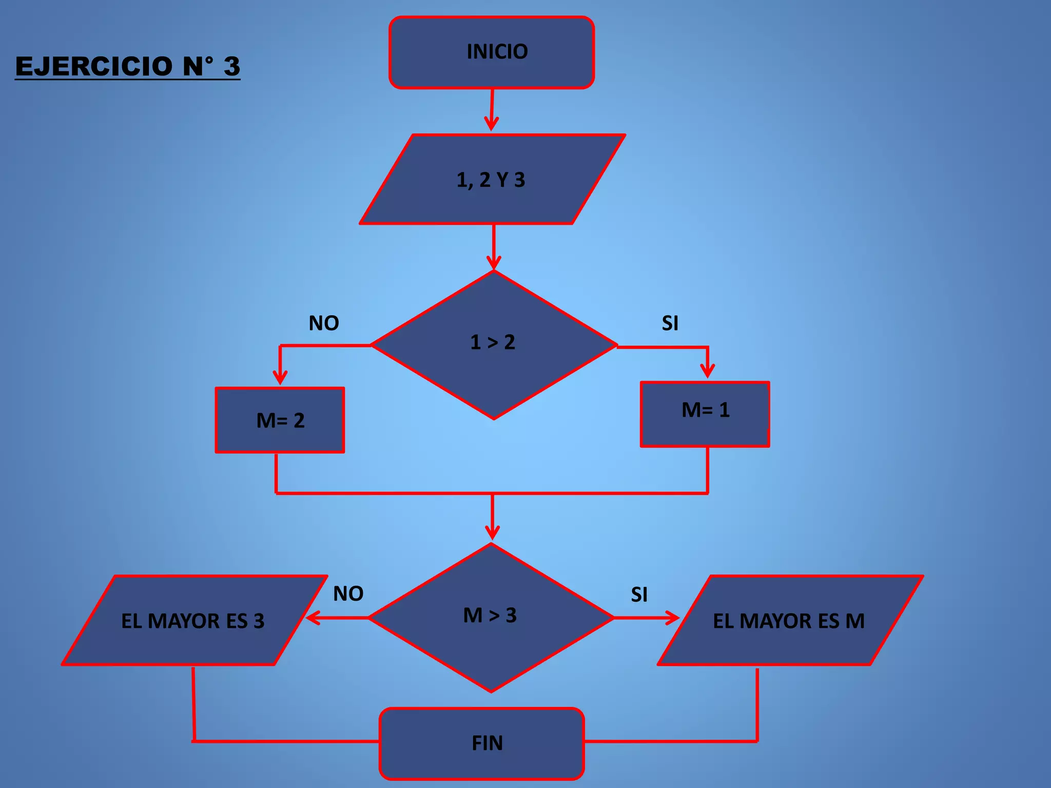 Diagrama de flujo-Programación | PPTX
