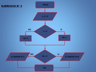 Diagrama de flujo-Programación | PPTX