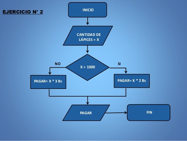 Diagrama De Flujo Programación