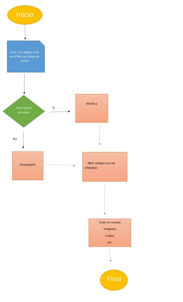 Diagrama de flujo html