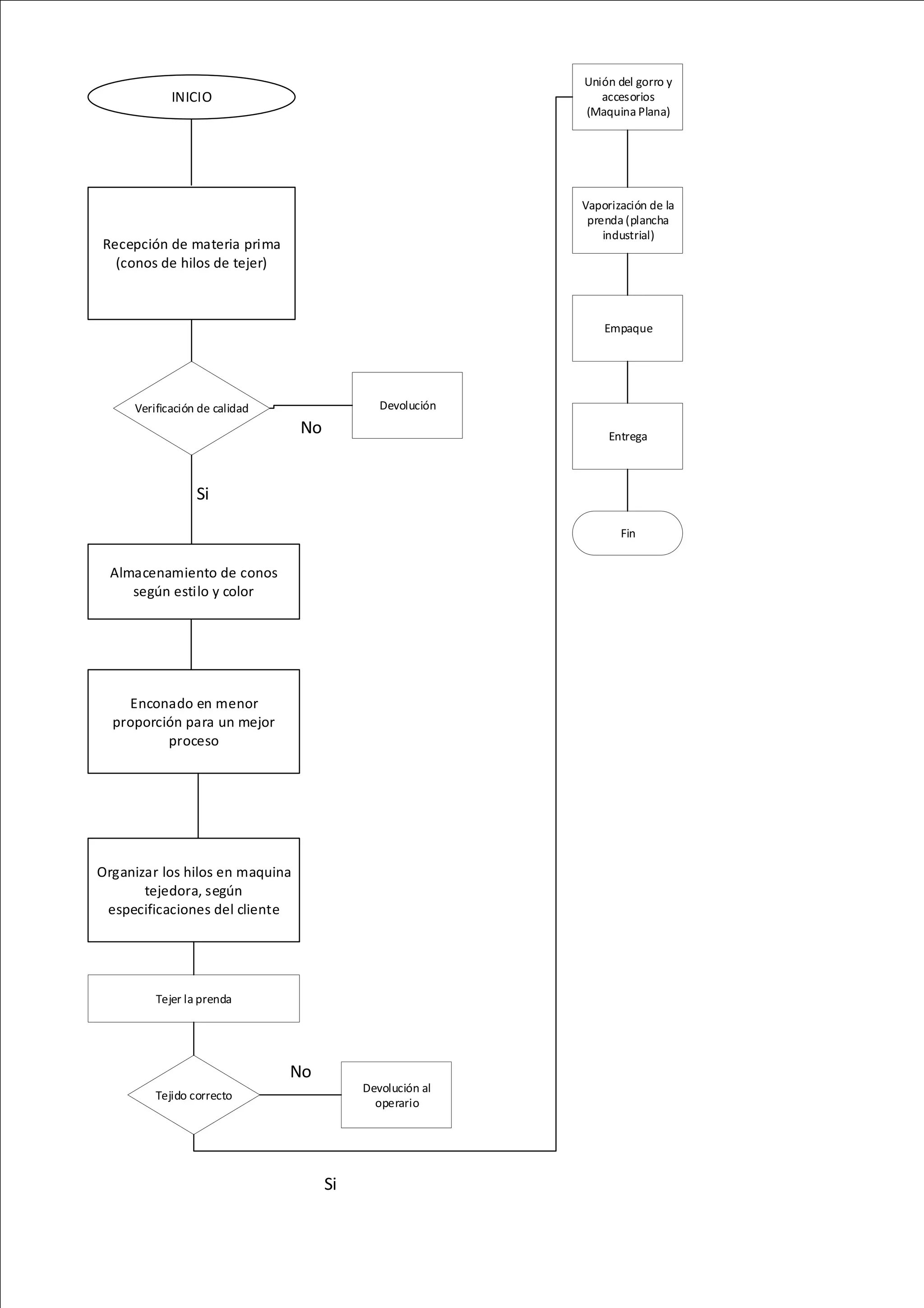 Diagrama de flujo | PDF