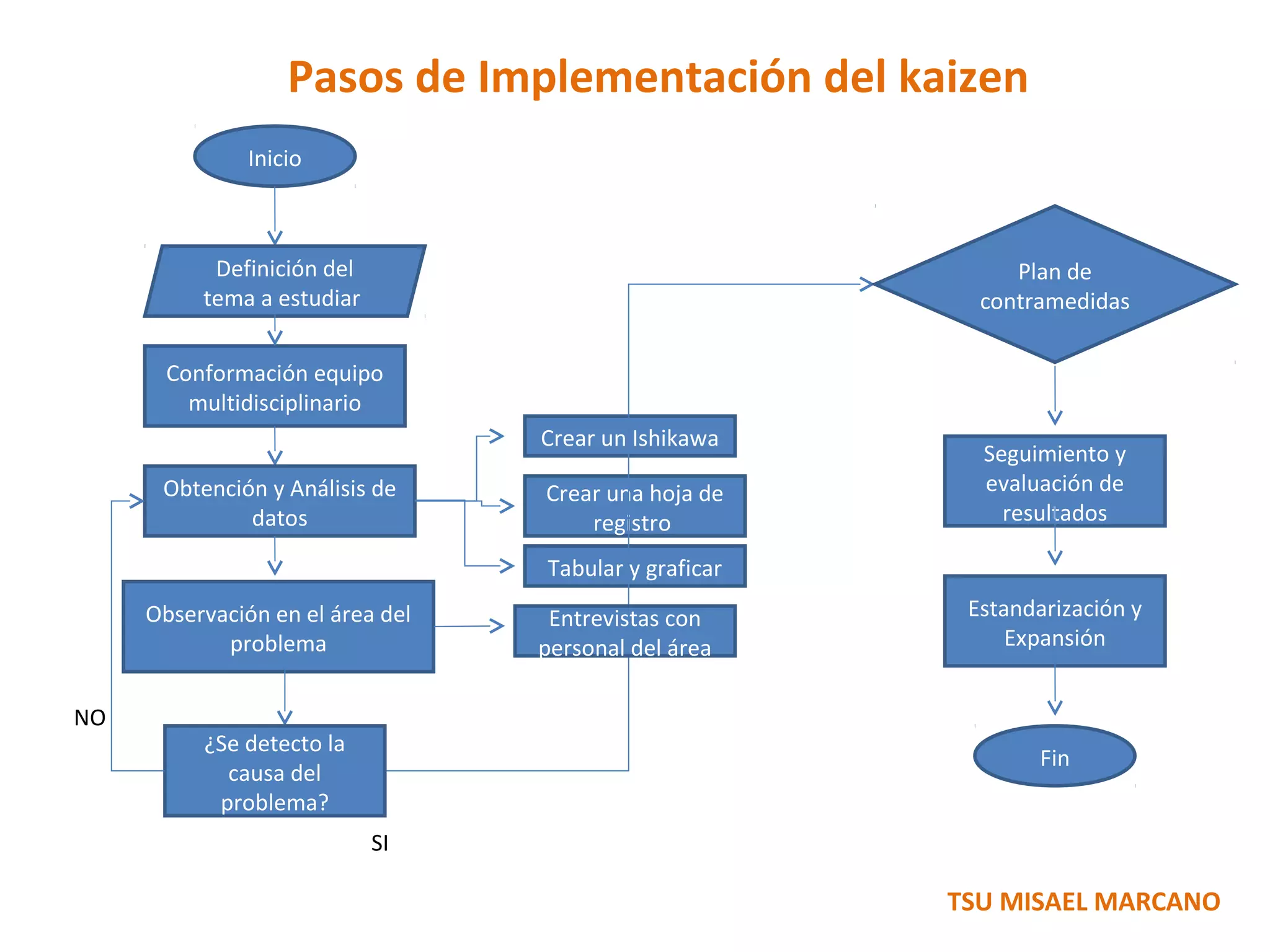 Diagrama de flujo kaizen. | PPT