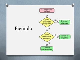 Diagrama de flujo2222 | PDF | Technology & Computing