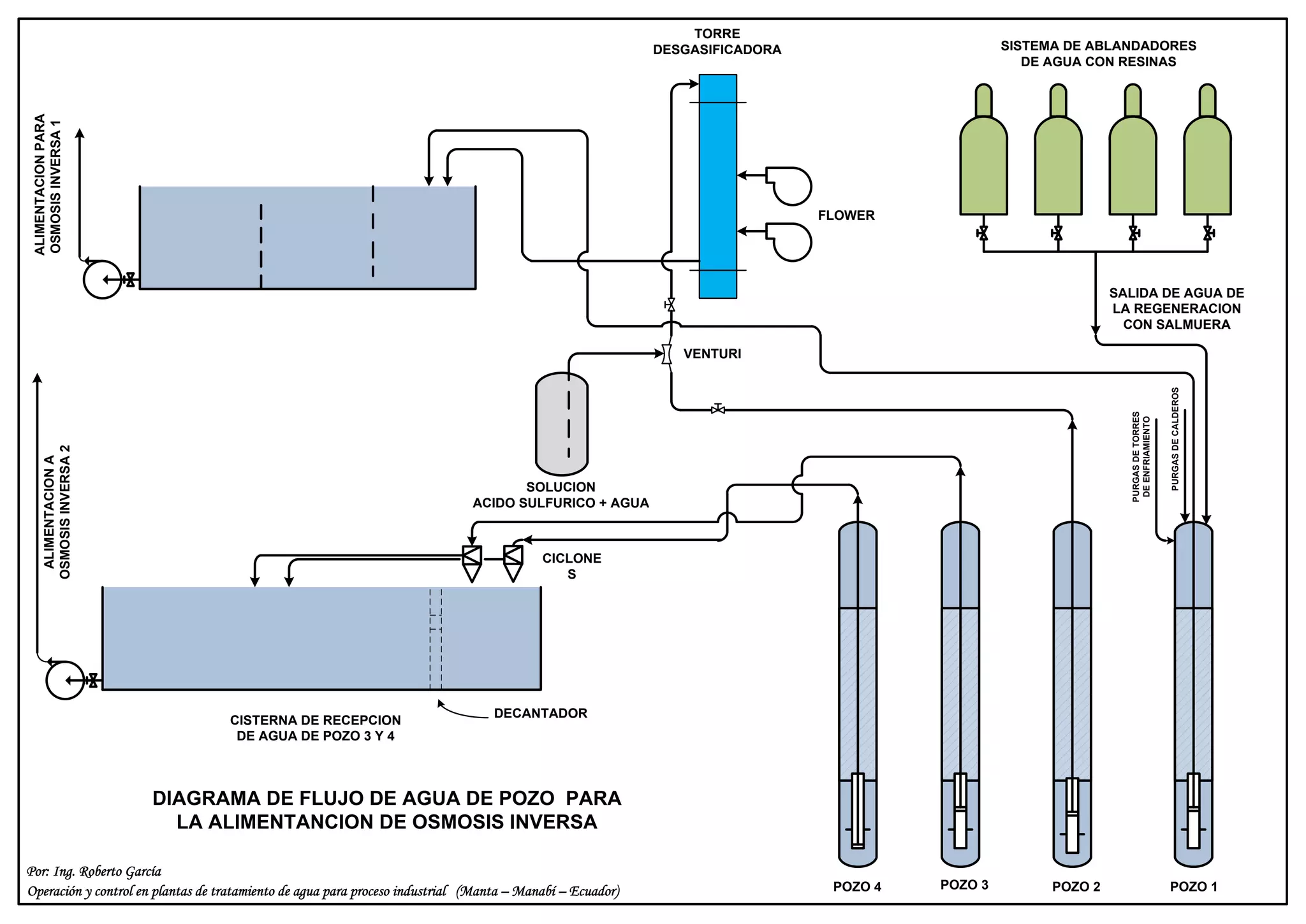 Diagrama de flujo de agua[1] | PDF