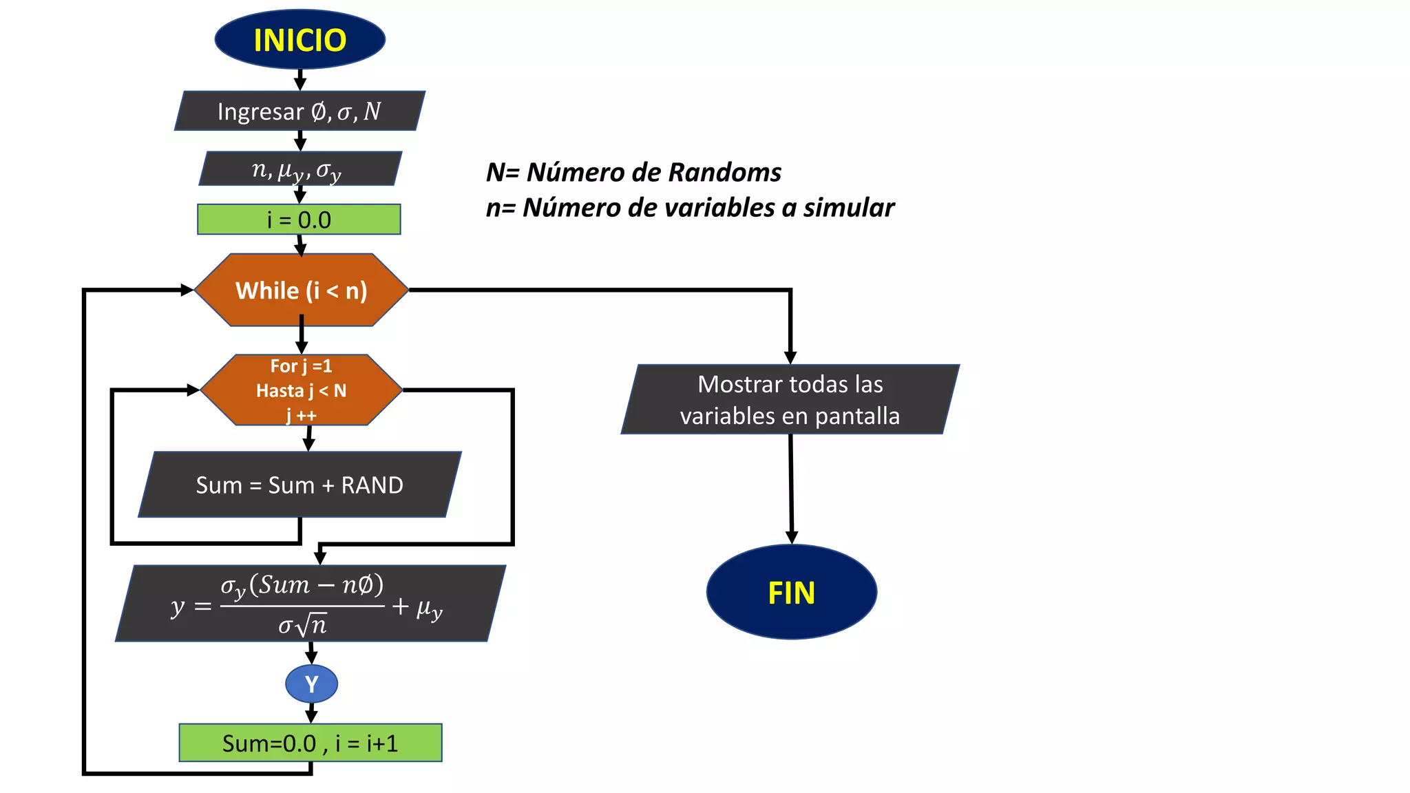 Diagrama de flujo de simulacion de variables | PPTX