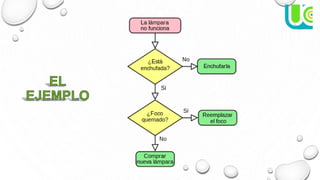 Diagrama de flujo final | PPTX | Technology & Computing